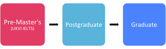 英國Pre-Master申請辦法：走捷徑進入英國頂尖大學 - 新絲路留遊學